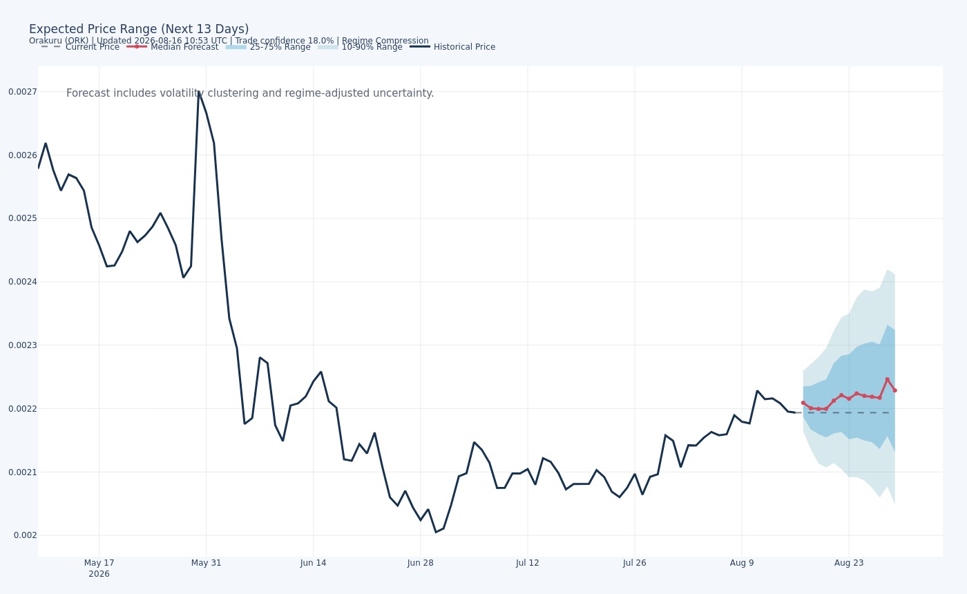 Orakuru price forecast next 13 days with confidence range and prediction bands