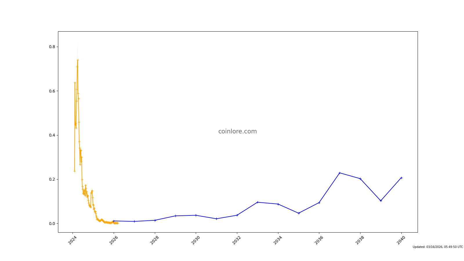 Orange долгосрочные прогноз курса