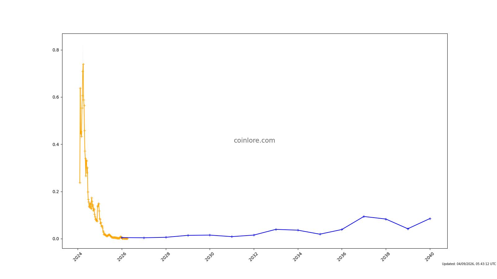 Predicción del precio de Orange a largo plazo