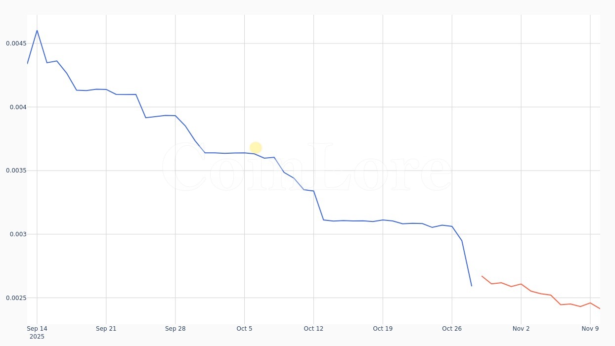 Orange short-term price prediction