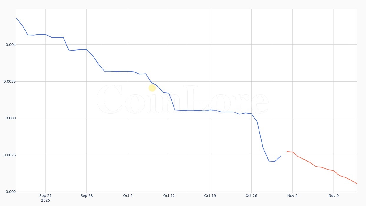 Orange kısa vadeli fiyat tahmini