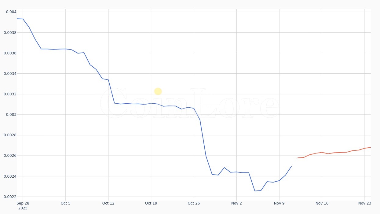 Orange short-term price prediction