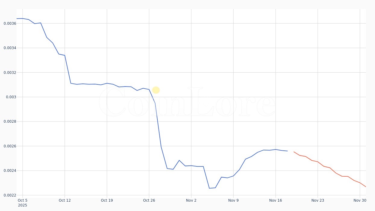 Orange short-term price prediction