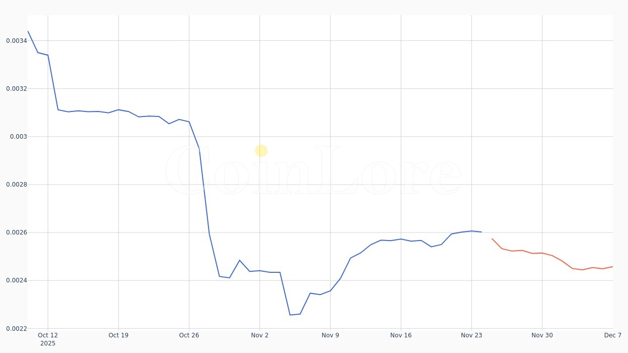 Orange kurzfristige Kurs prognose