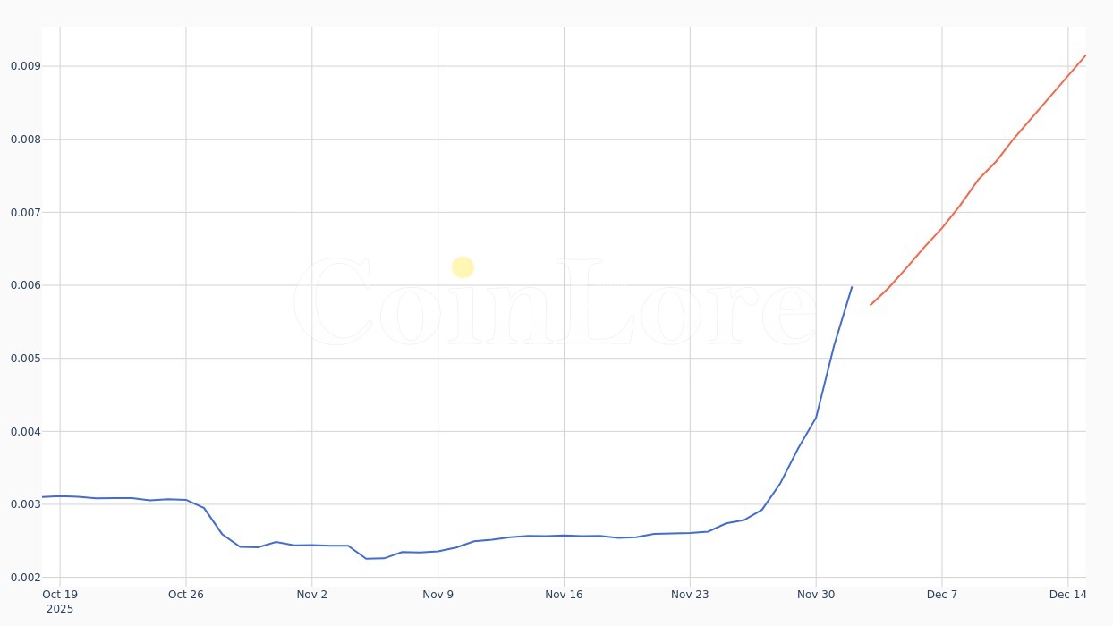 Orange short-term price prediction