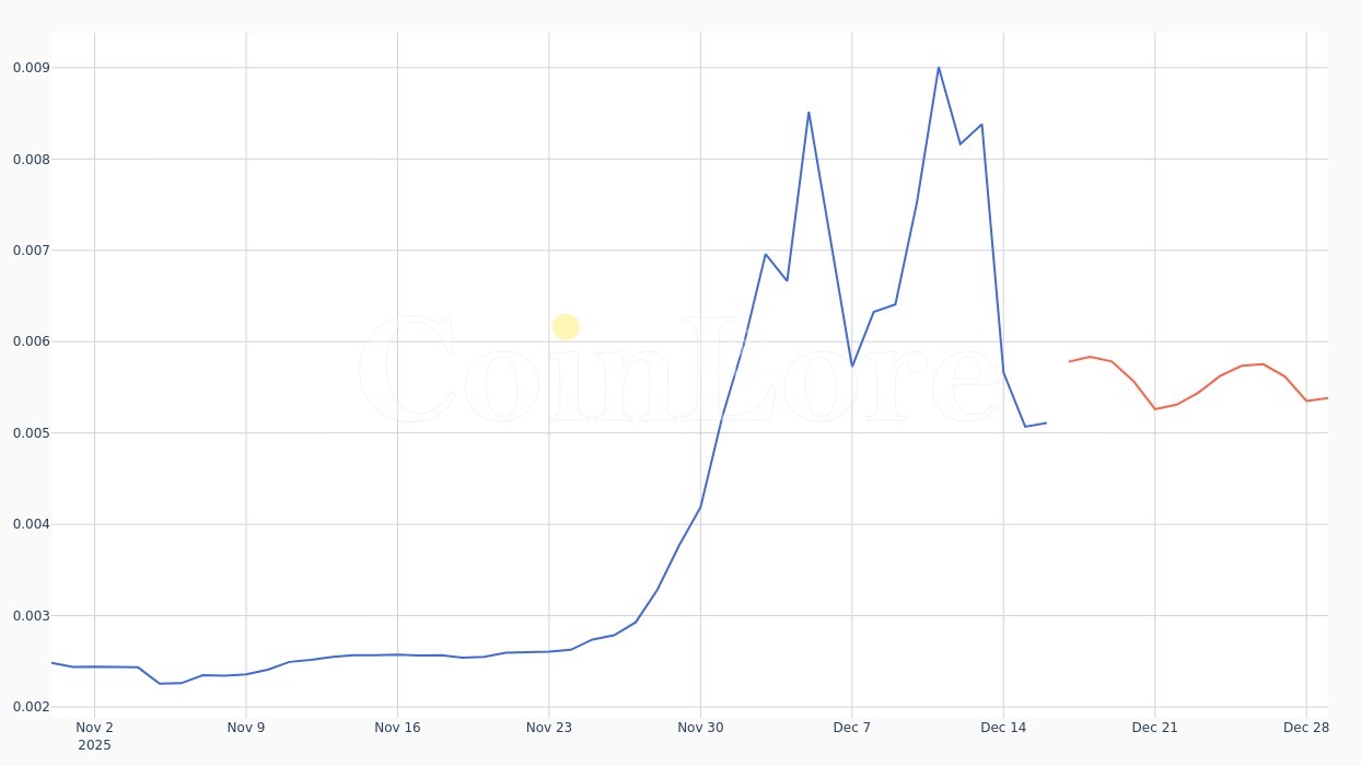 Orange kısa vadeli fiyat tahmini