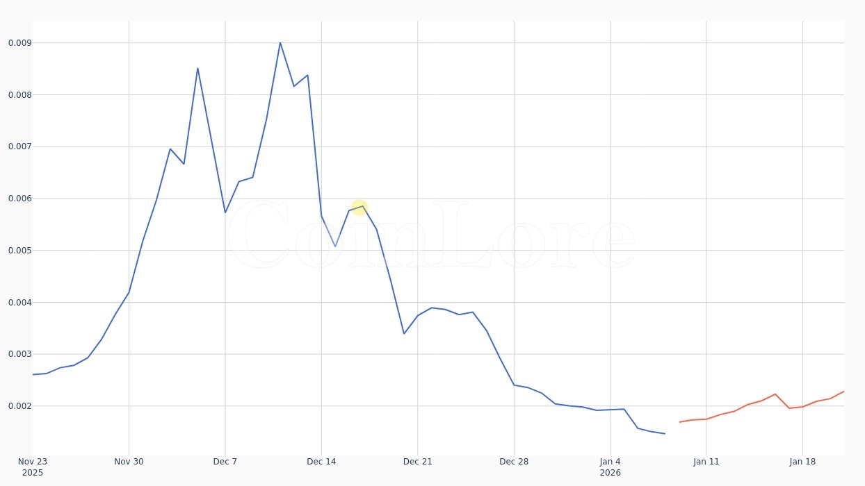 Predicción del precio a corto plazo de Orange