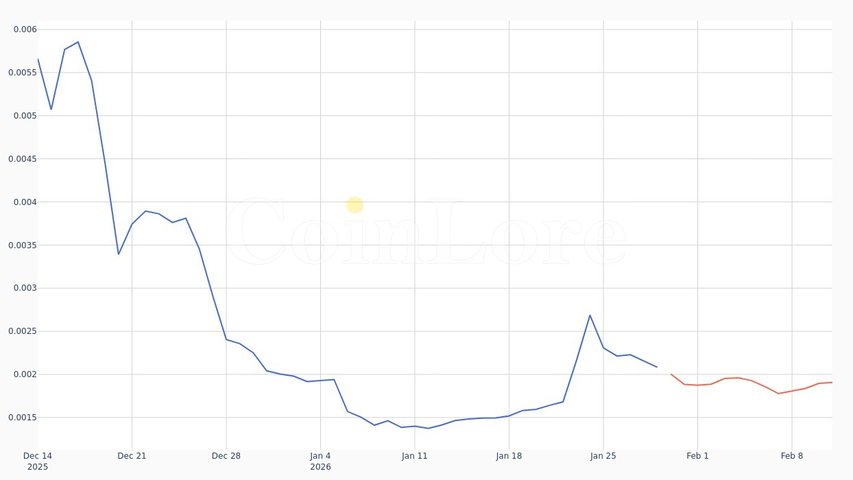 Orange kısa vadeli fiyat tahmini