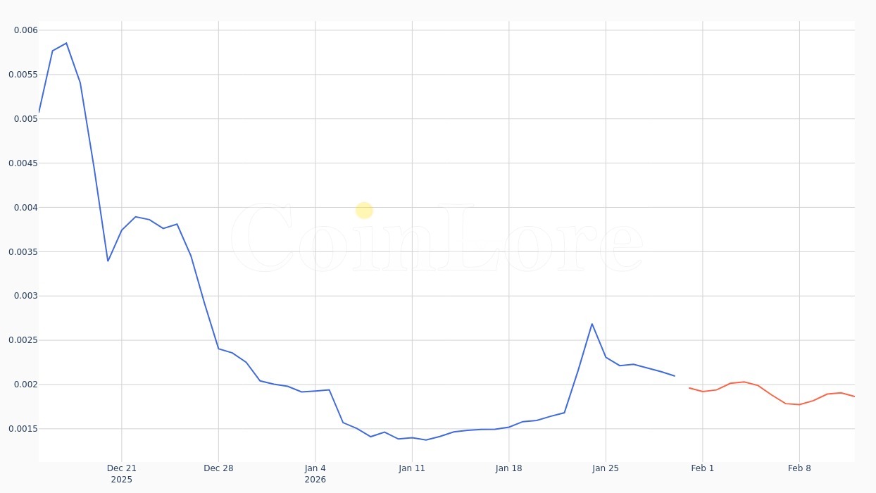 Orange краткосрочный прогноз курса