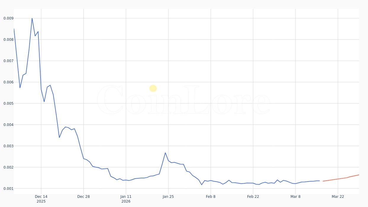 Orange kısa vadeli fiyat tahmini