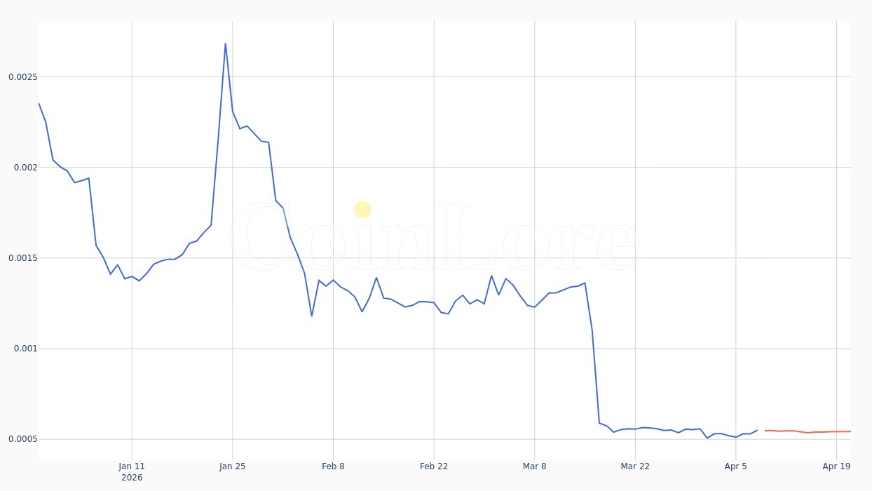 Predicción del precio a corto plazo de Orange