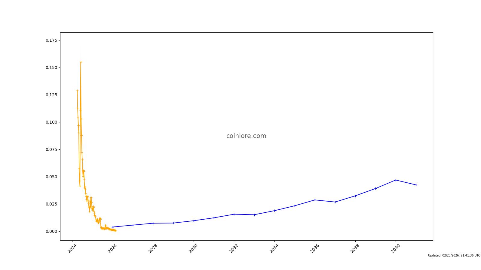OrangeDX долгосрочные прогноз курса
