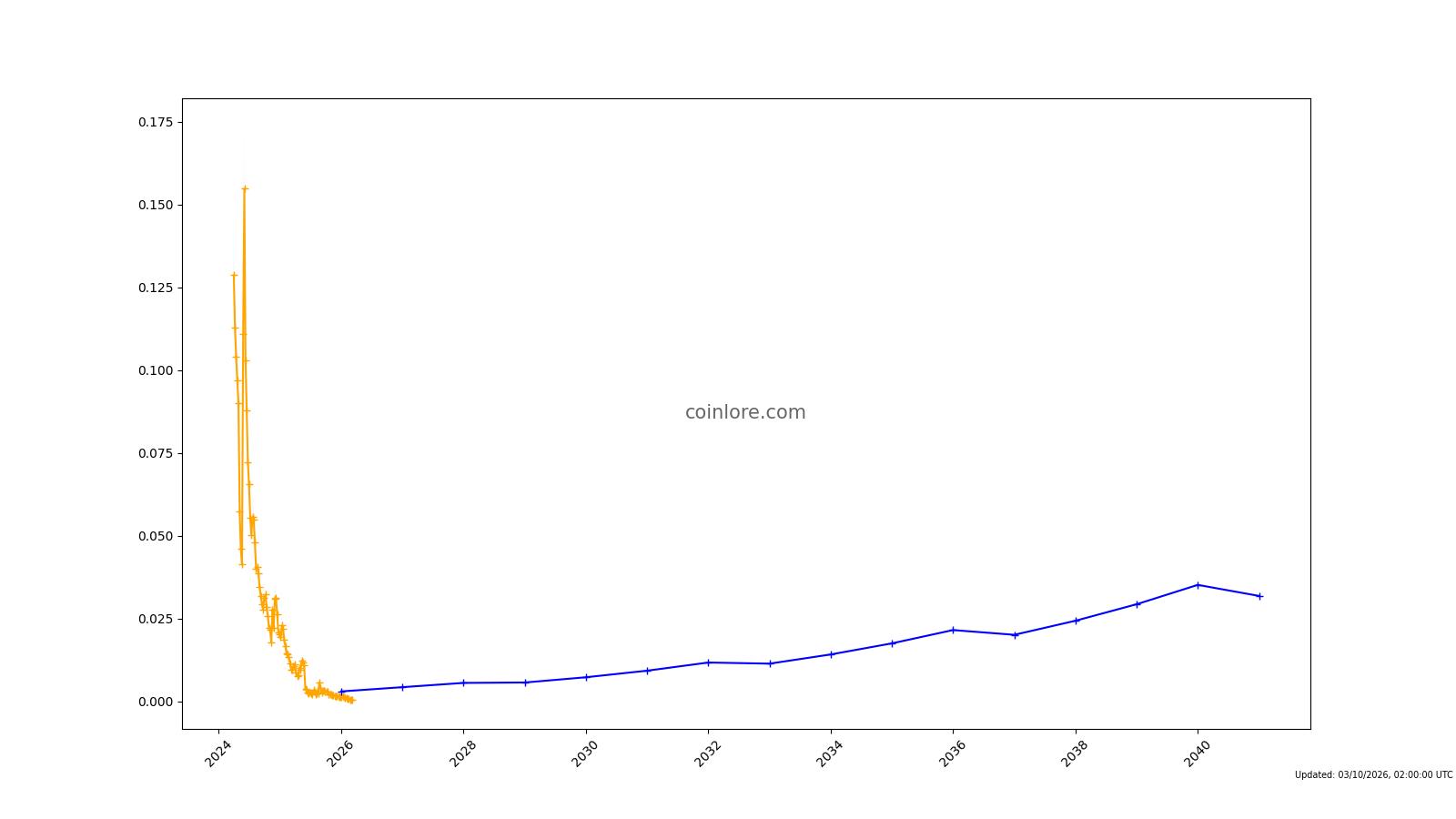 OrangeDX долгосрочные прогноз курса