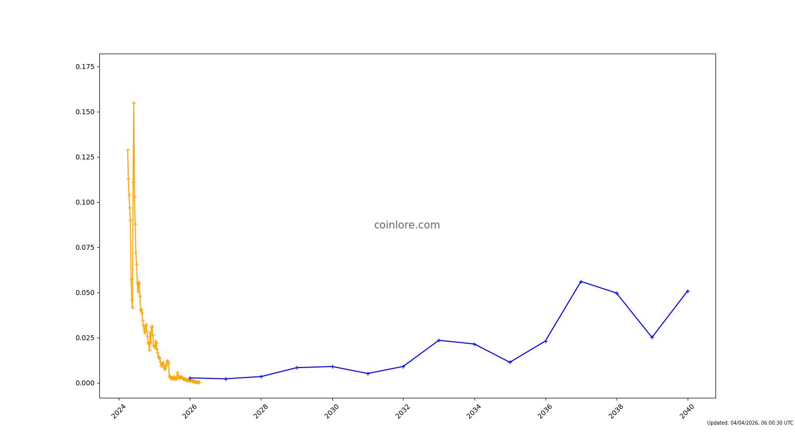 OrangeDX долгосрочные прогноз курса