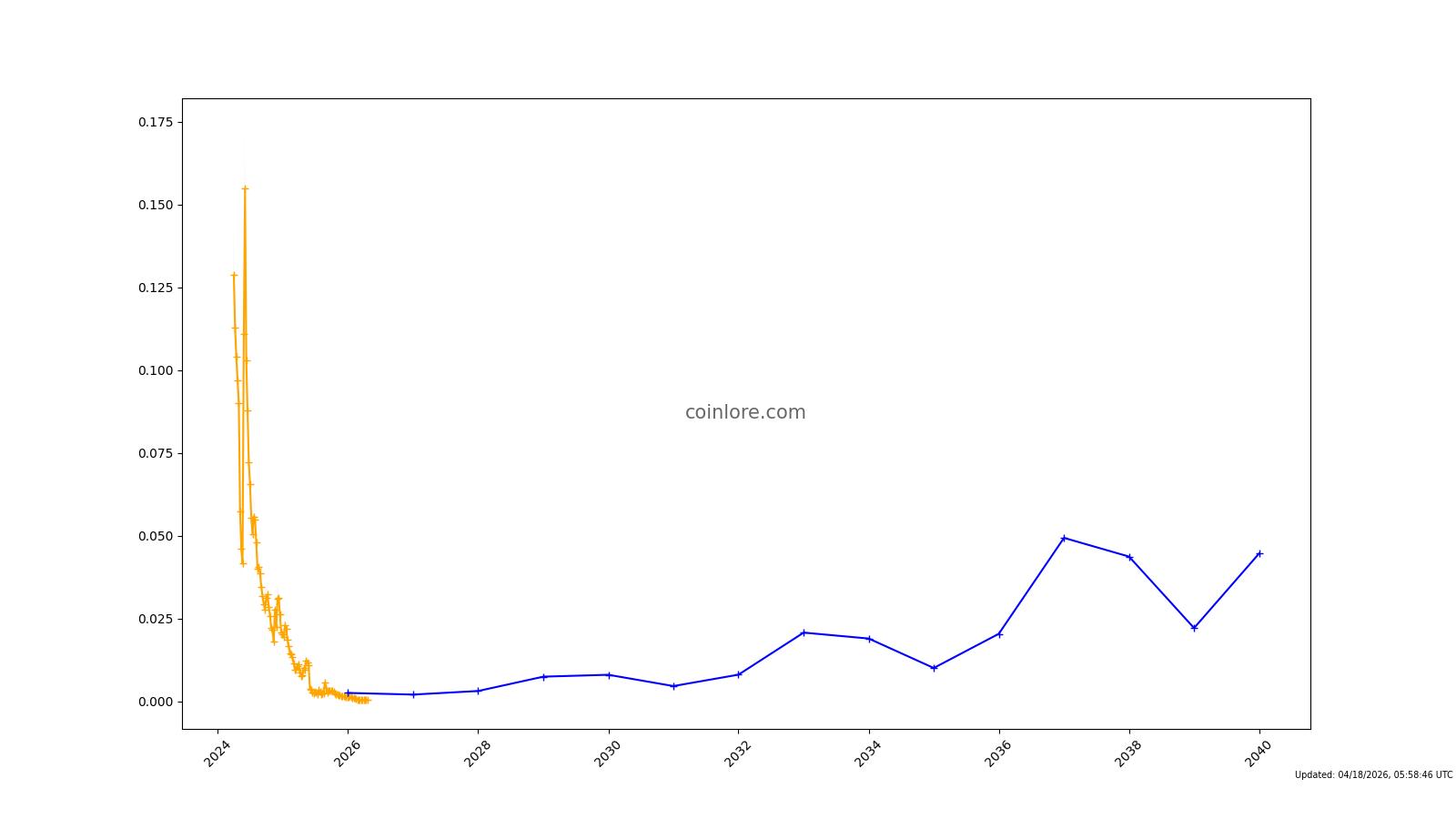 OrangeDX долгосрочные прогноз курса