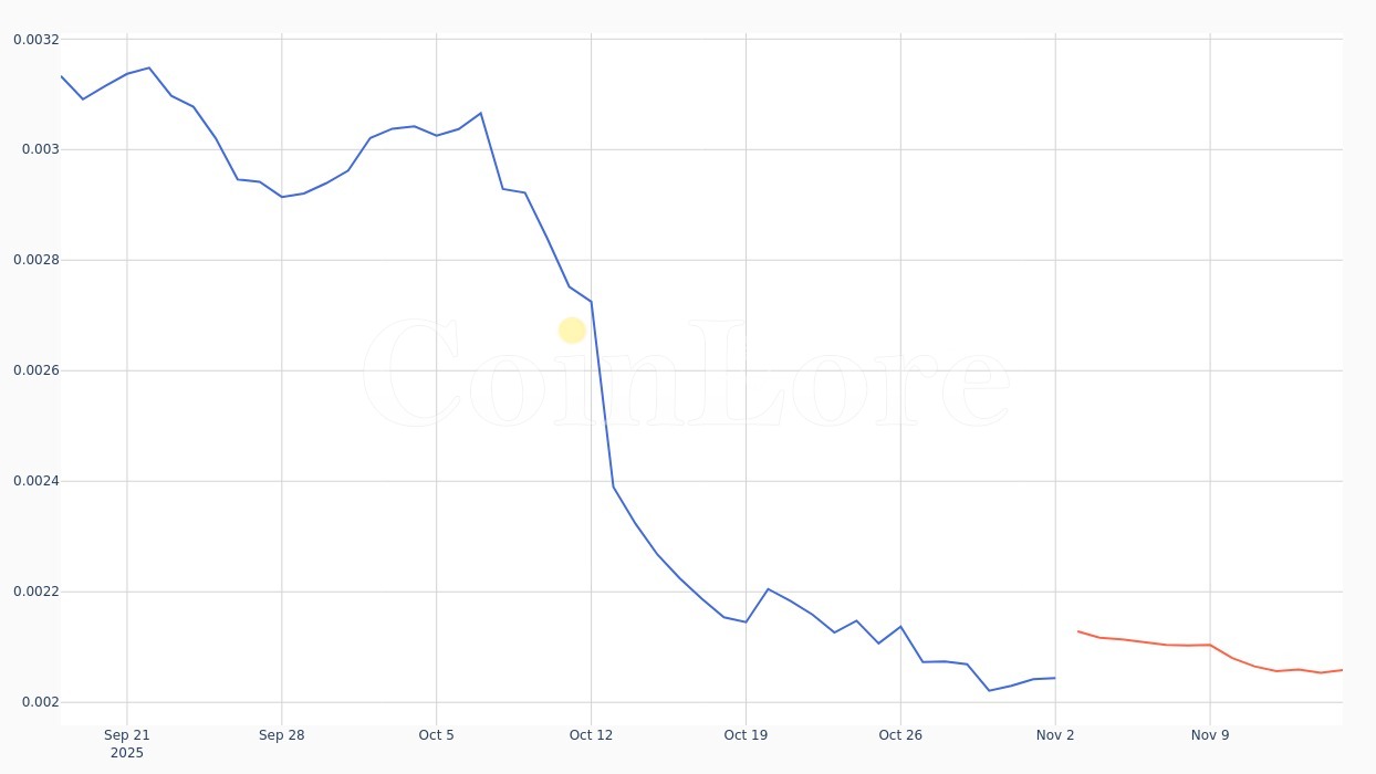 OrangeDX kurzfristige Kurs prognose