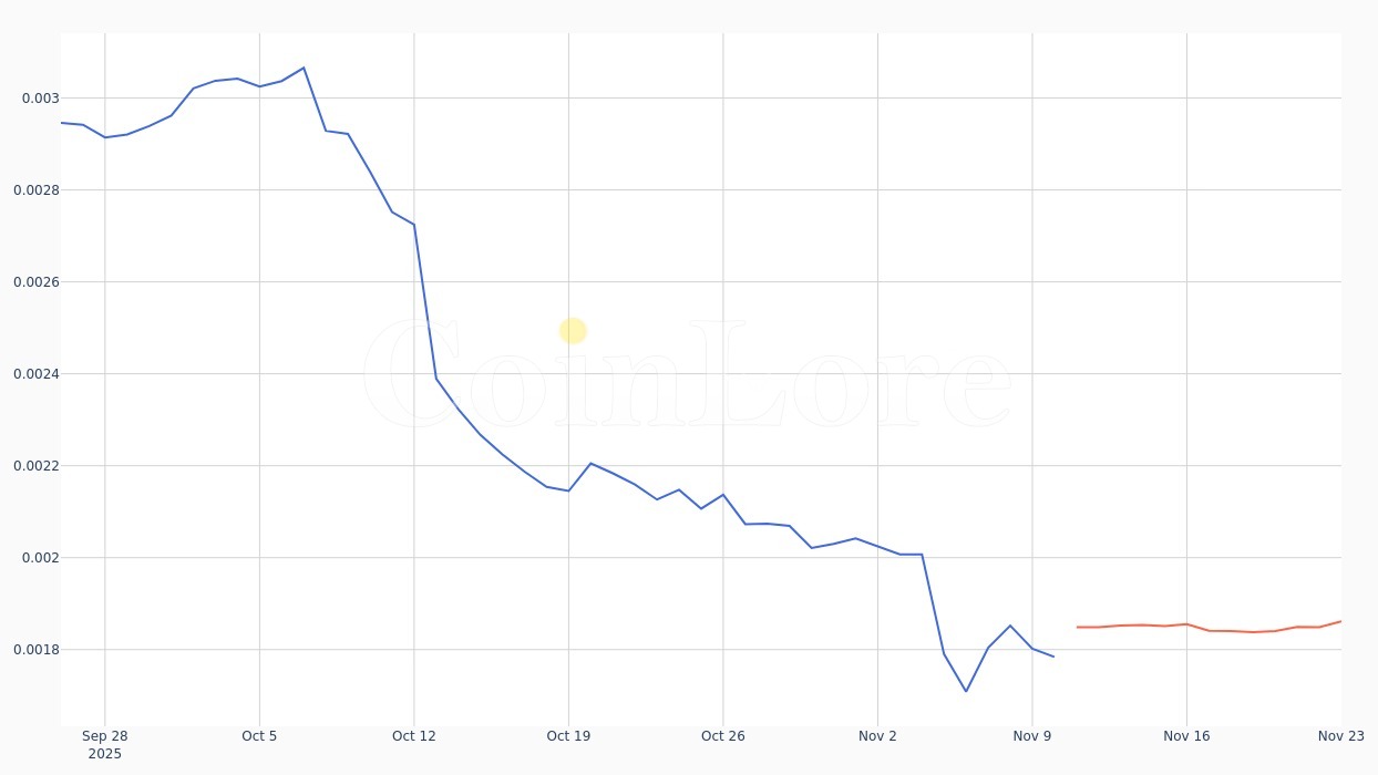 OrangeDX short-term price prediction