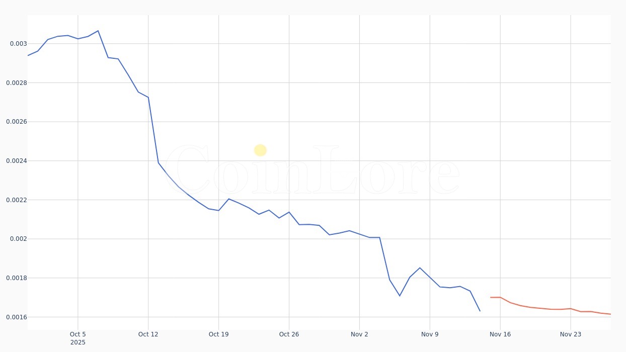 OrangeDX краткосрочный прогноз курса