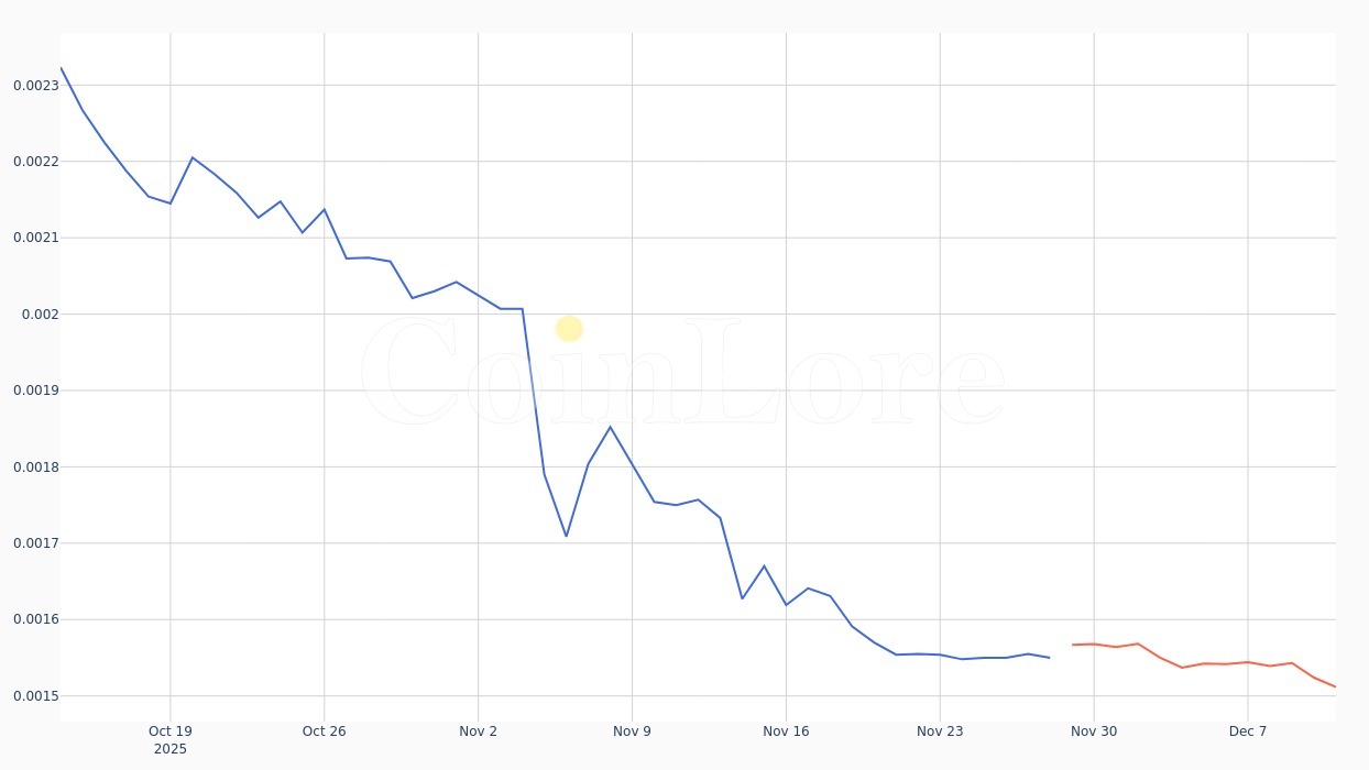 OrangeDX краткосрочный прогноз курса