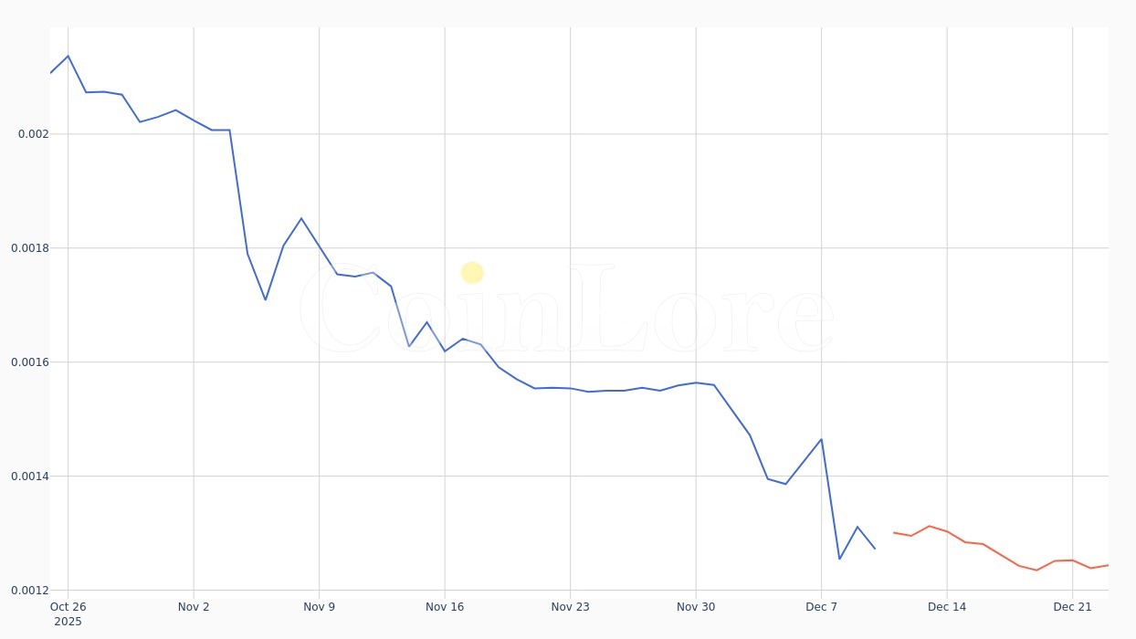 OrangeDX short-term price prediction