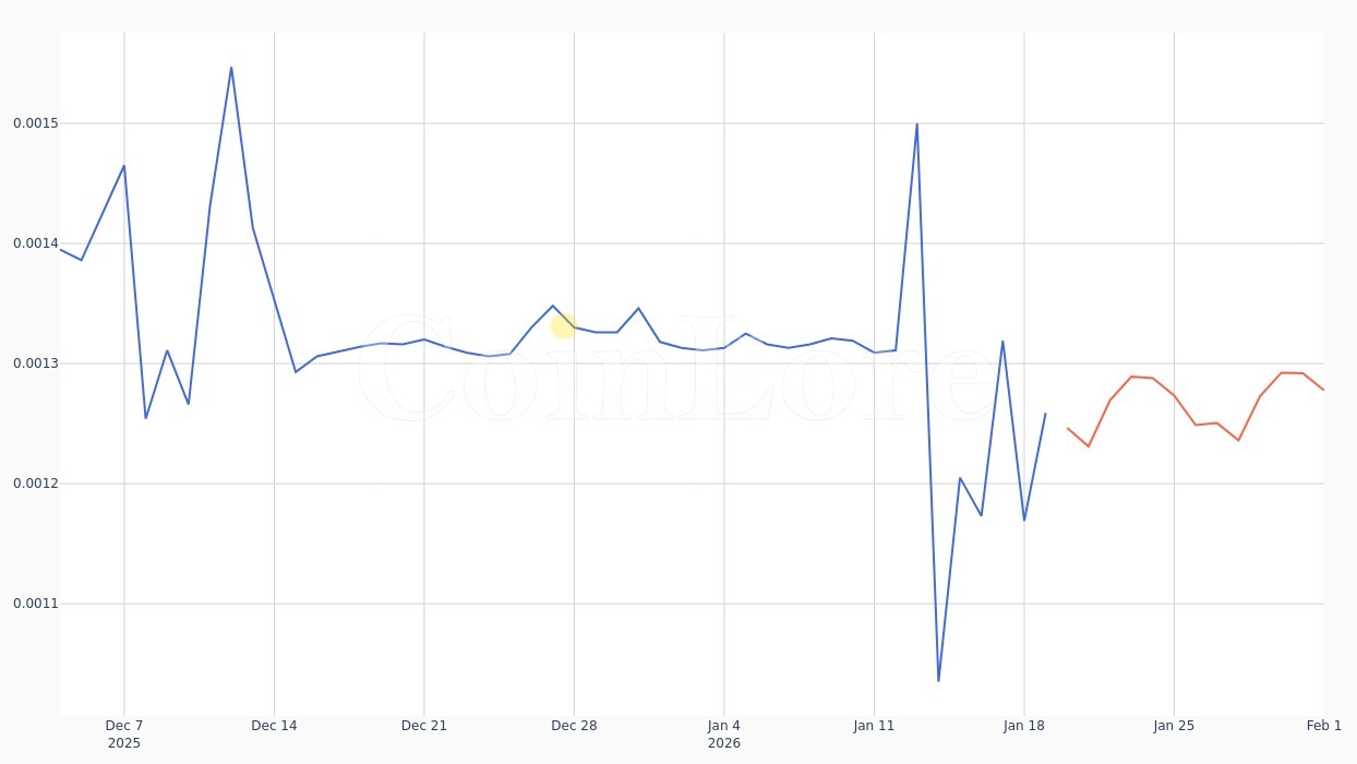 OrangeDX краткосрочный прогноз курса