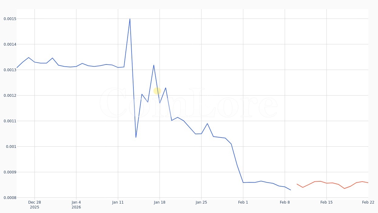 OrangeDX краткосрочный прогноз курса