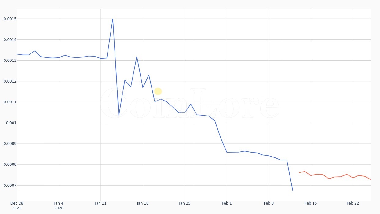 OrangeDX краткосрочный прогноз курса