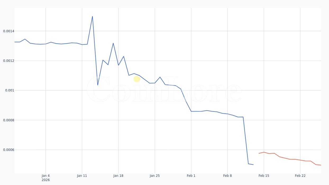 OrangeDX краткосрочный прогноз курса