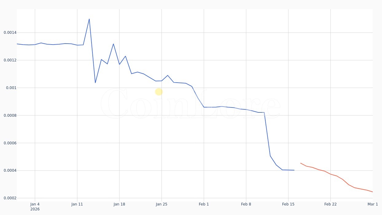 OrangeDX краткосрочный прогноз курса