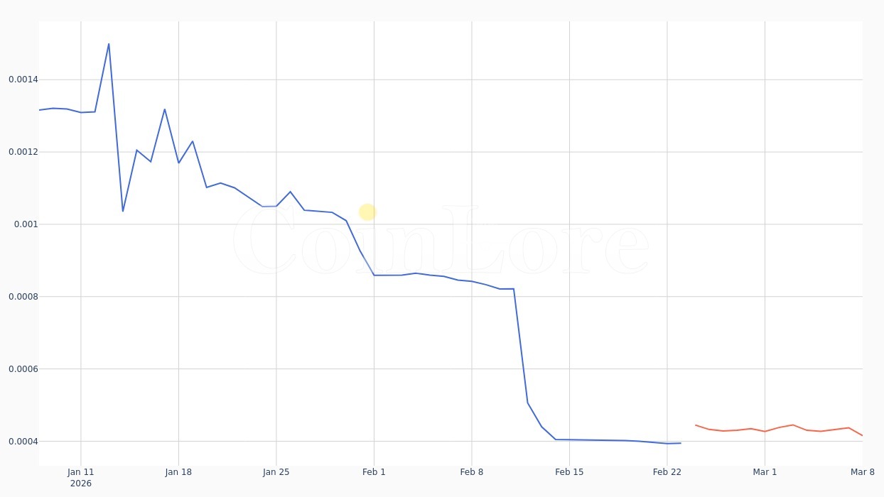 OrangeDX краткосрочный прогноз курса