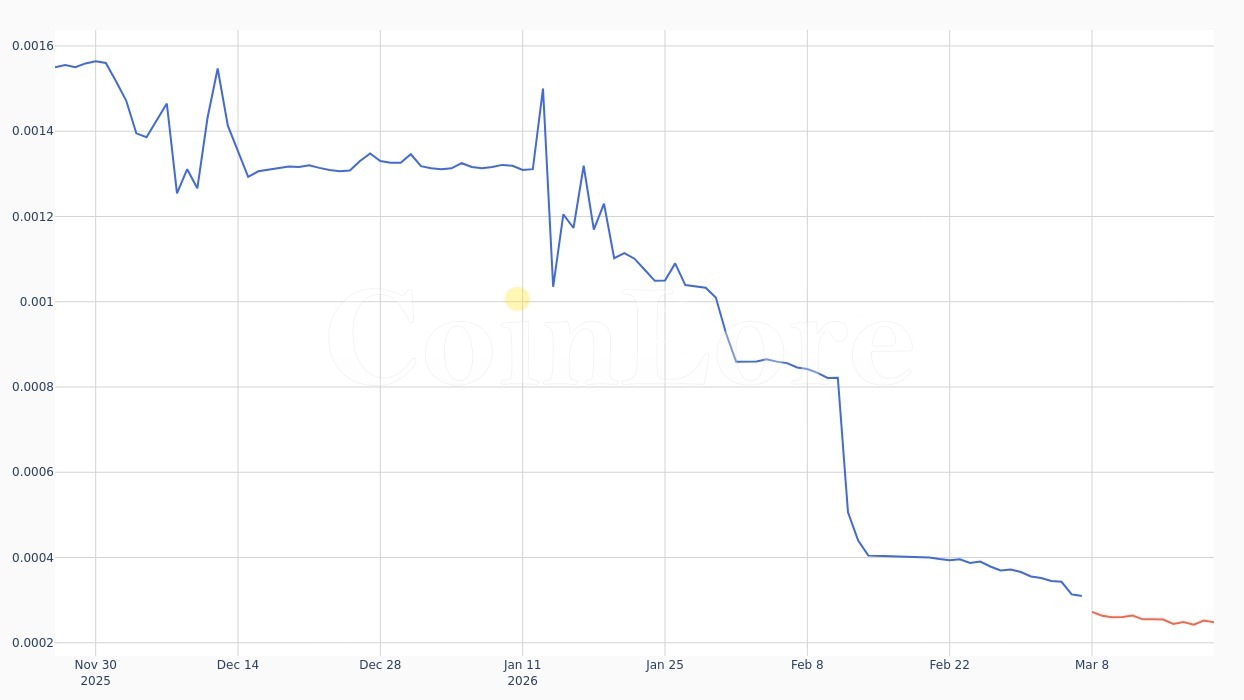OrangeDX краткосрочный прогноз курса