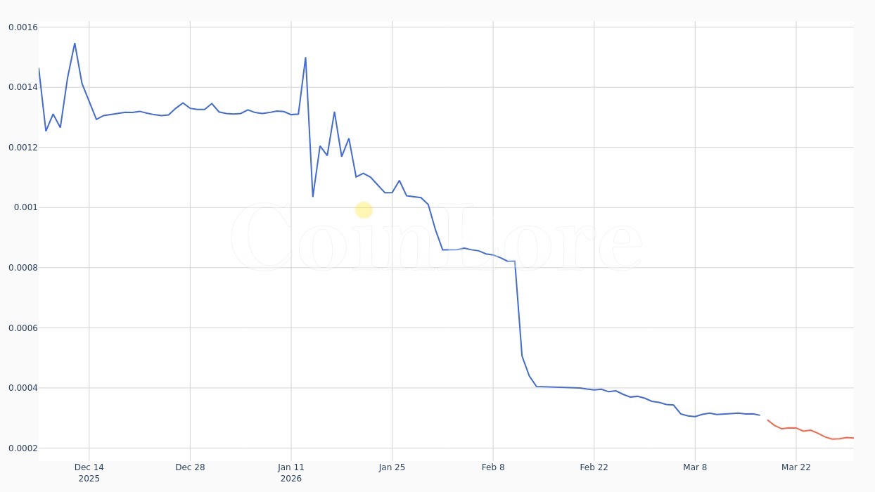 OrangeDX краткосрочный прогноз курса