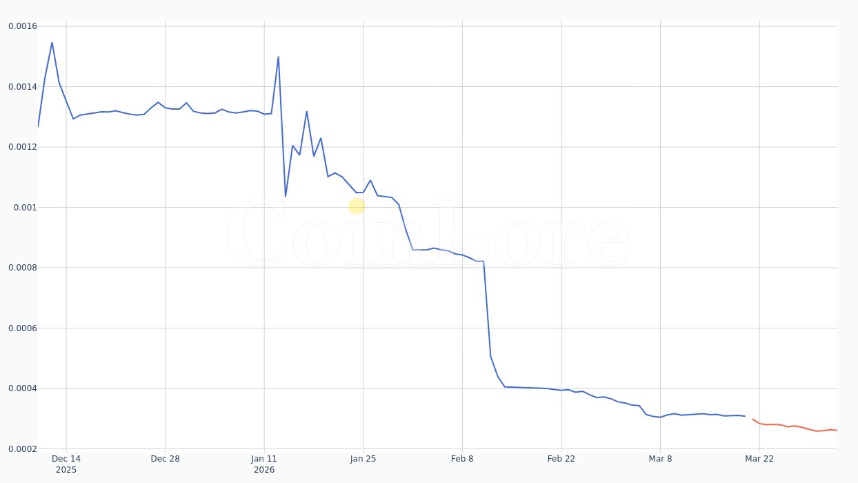 OrangeDX краткосрочный прогноз курса