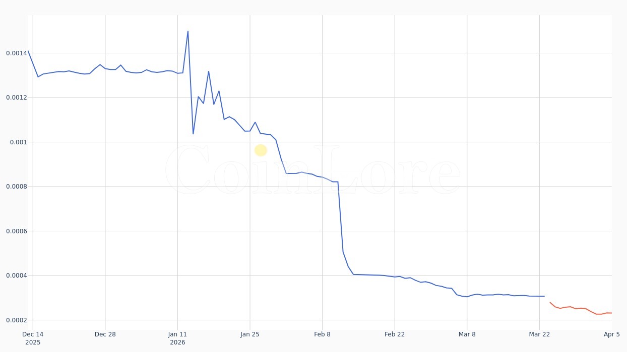 OrangeDX краткосрочный прогноз курса