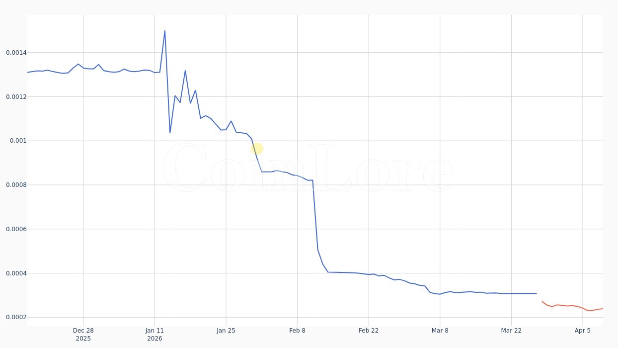 OrangeDX краткосрочный прогноз курса