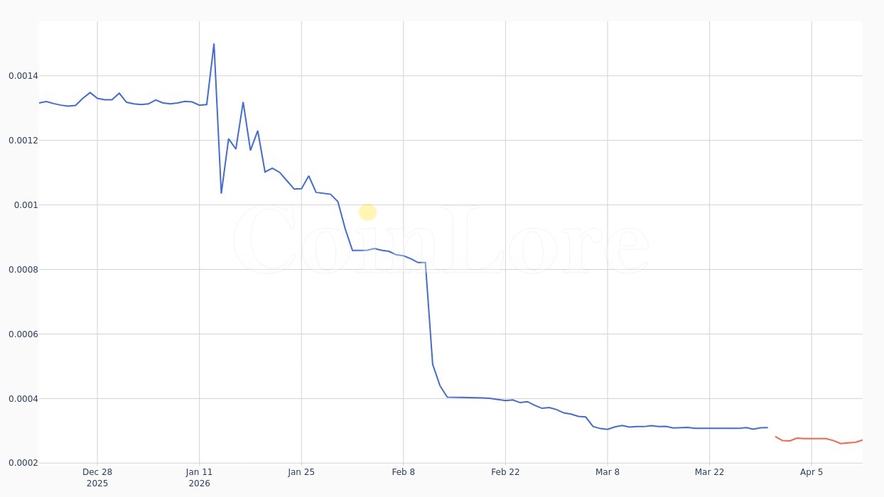 OrangeDX краткосрочный прогноз курса