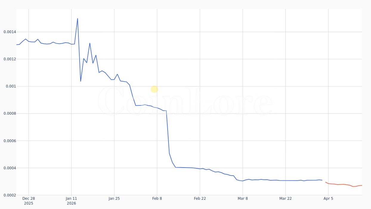 OrangeDX краткосрочный прогноз курса