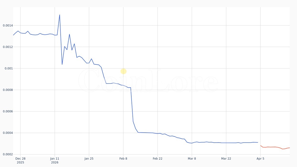 OrangeDX краткосрочный прогноз курса