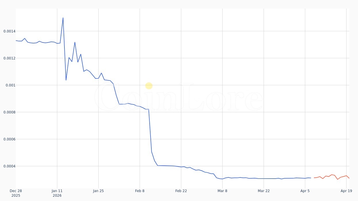 OrangeDX краткосрочный прогноз курса