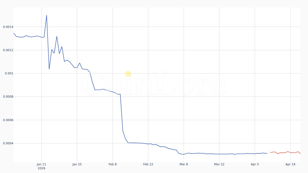 OrangeDX краткосрочный прогноз курса