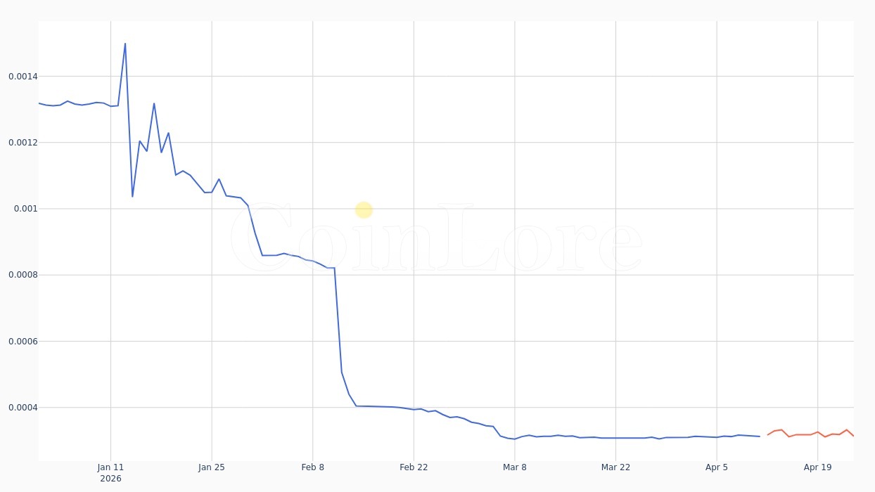 OrangeDX краткосрочный прогноз курса