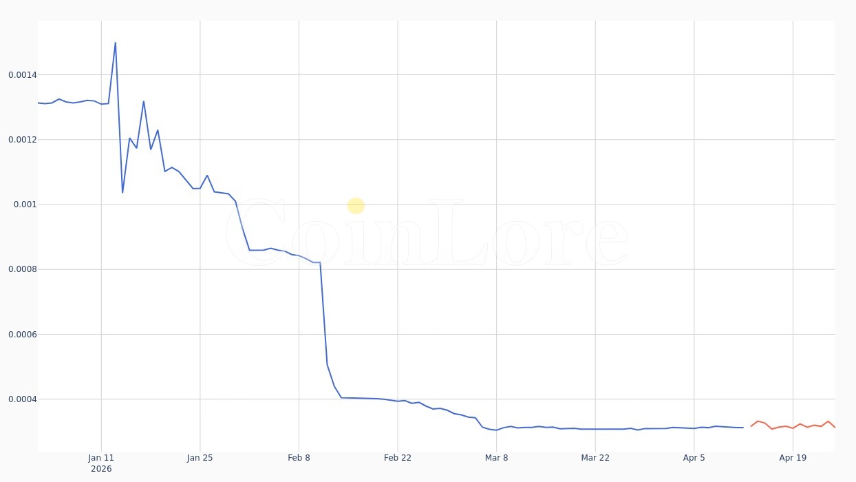 OrangeDX краткосрочный прогноз курса