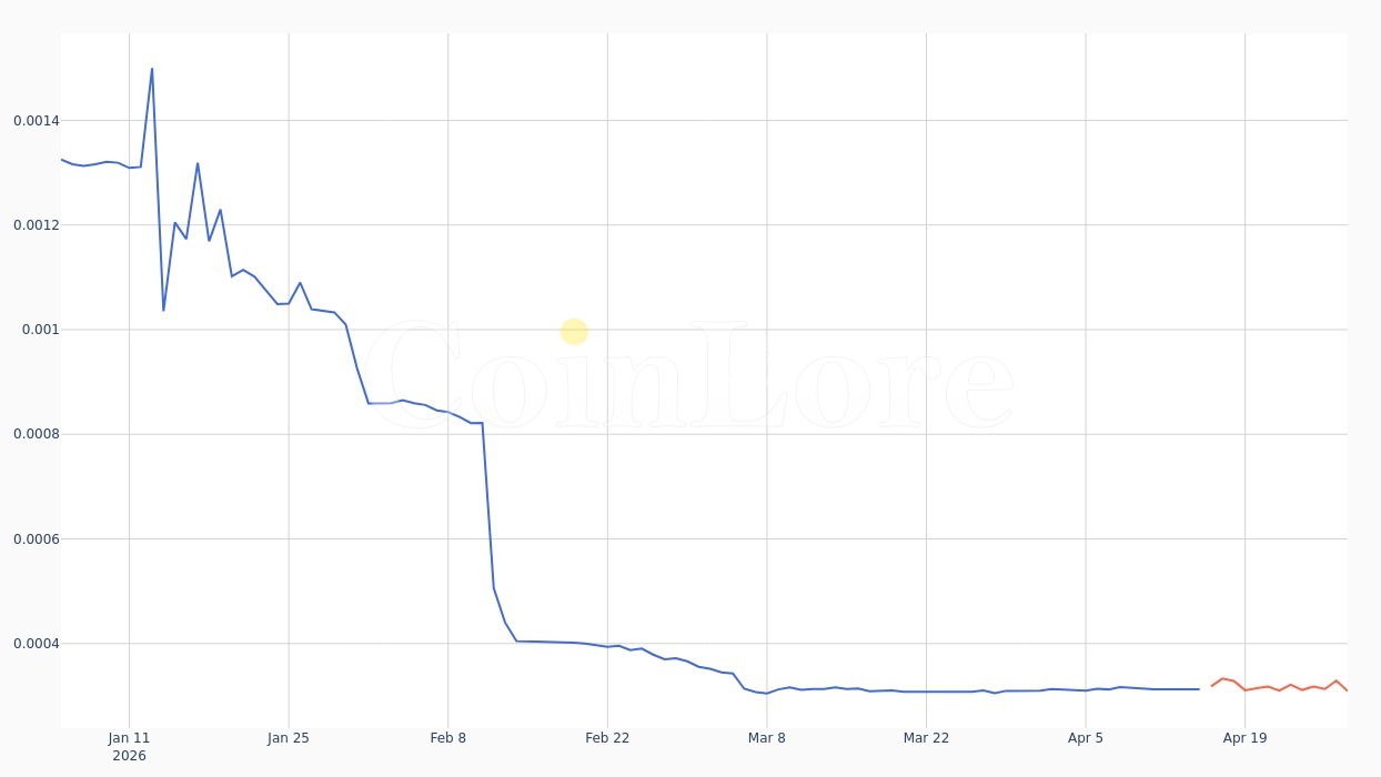 OrangeDX краткосрочный прогноз курса