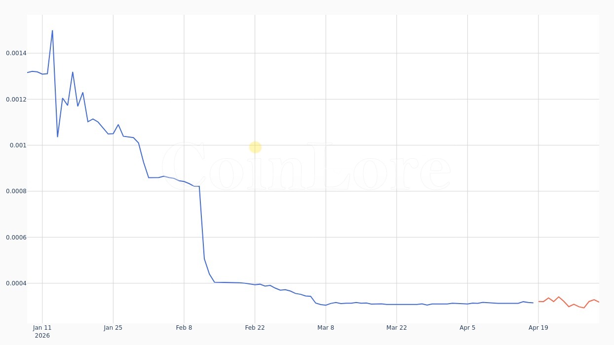 OrangeDX краткосрочный прогноз курса
