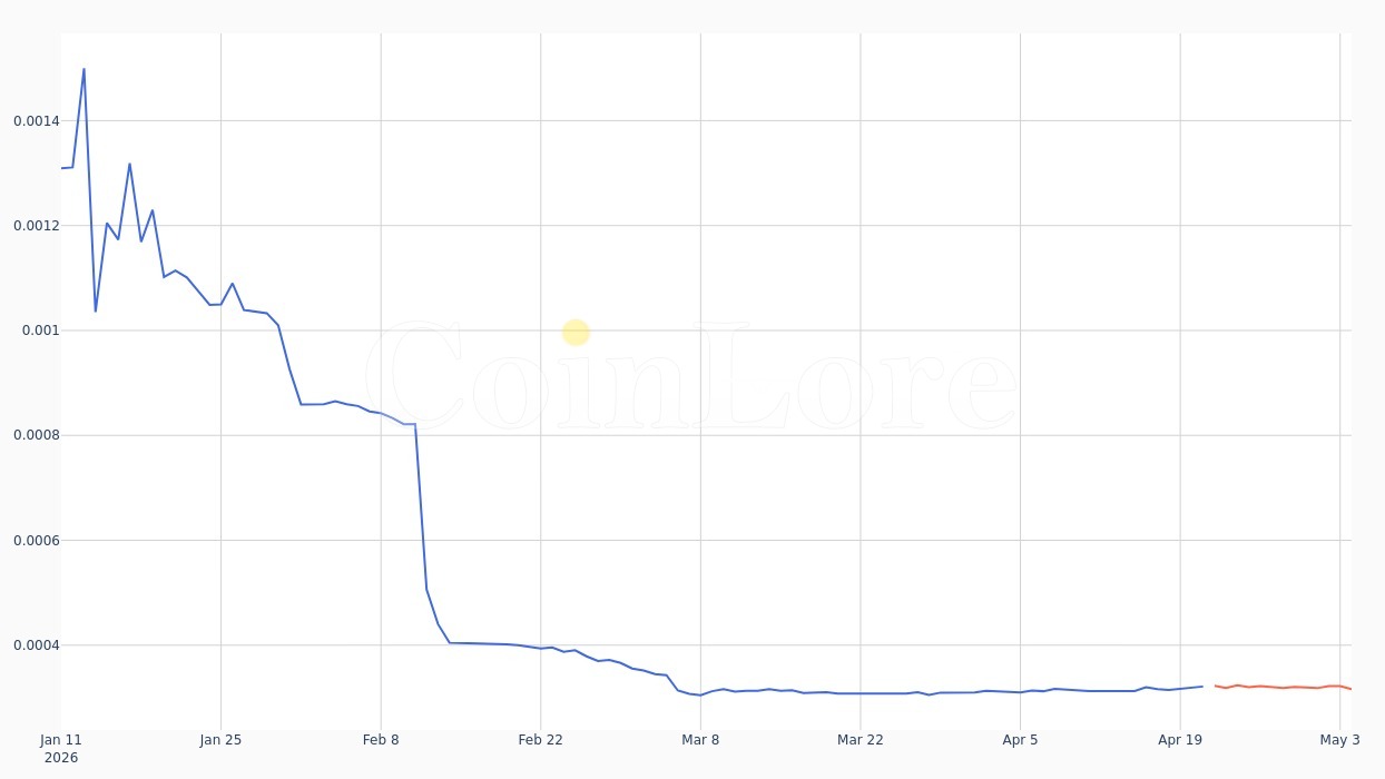 OrangeDX краткосрочный прогноз курса