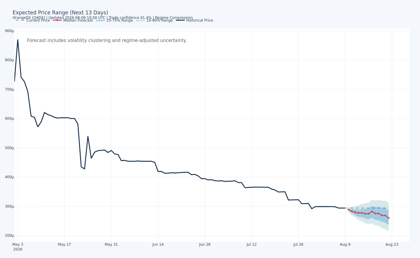 OrangeDX price forecast next 13 days with confidence range and prediction bands
