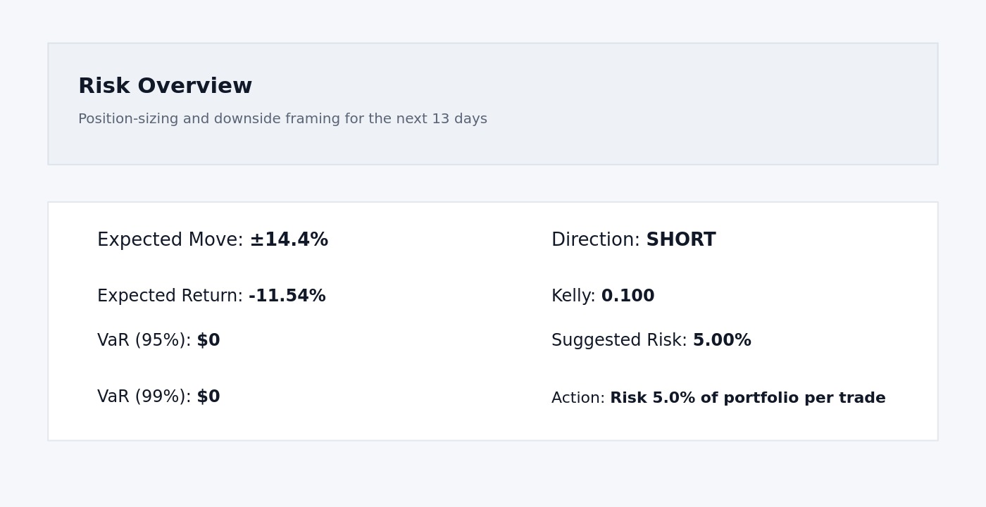 OrangeDX risk analysis including expected move value at risk and suggested position sizing