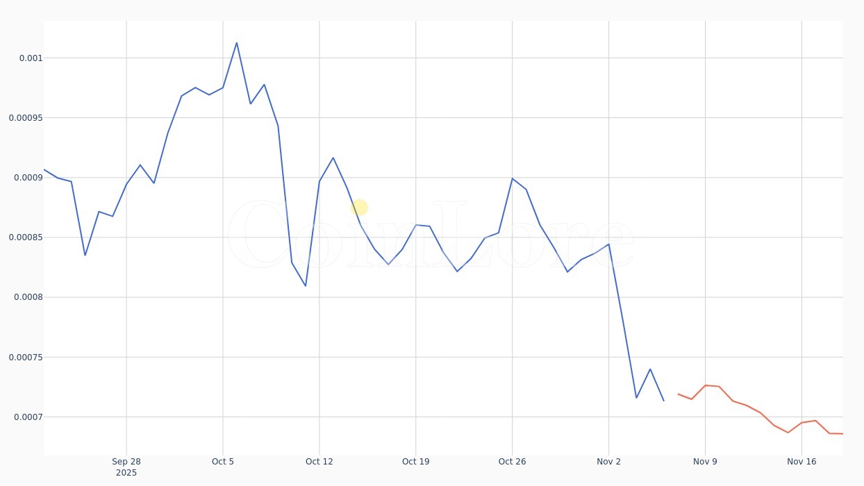 ORAO Network short-term price prediction