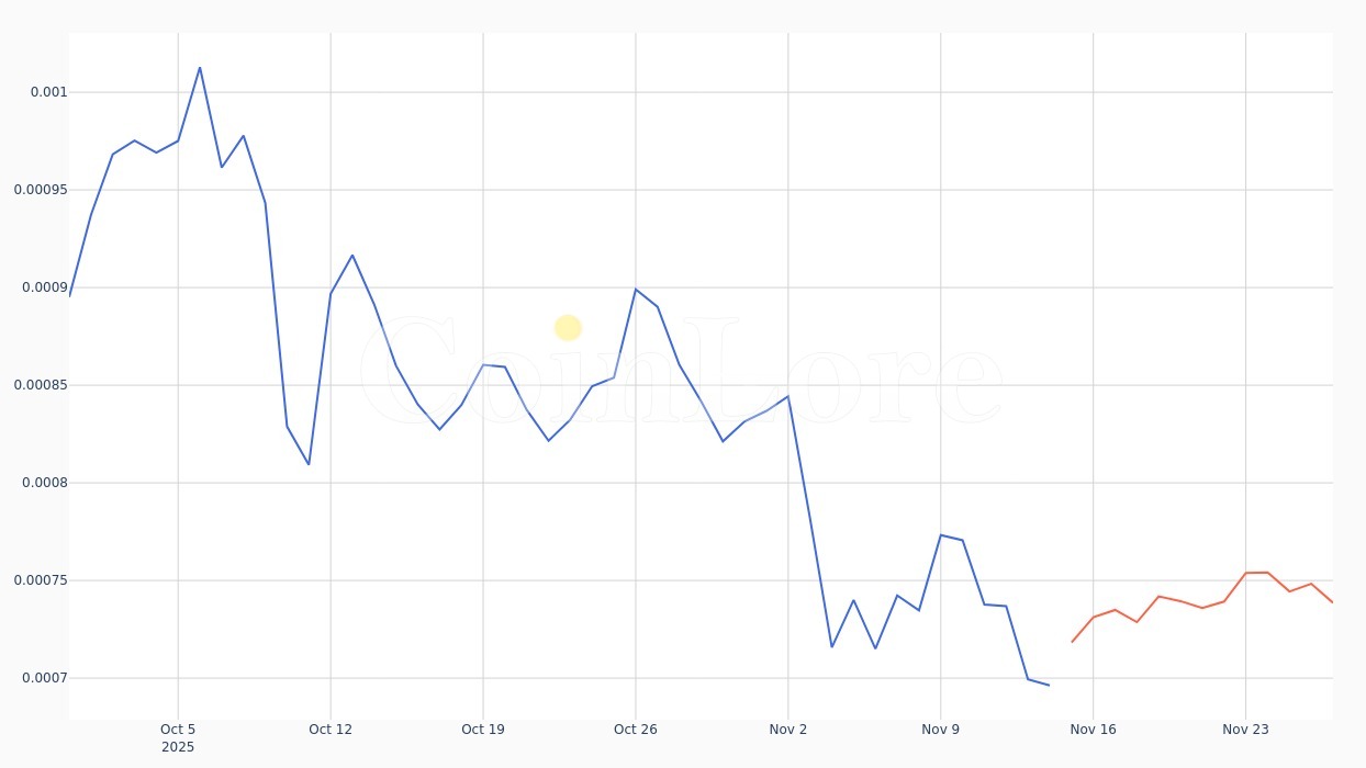 ORAO Network short-term price prediction