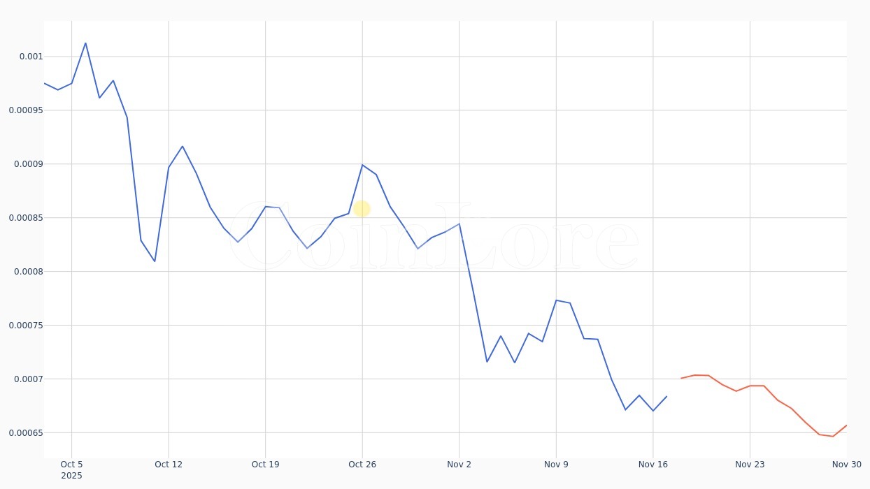 ORAO Network short-term price prediction